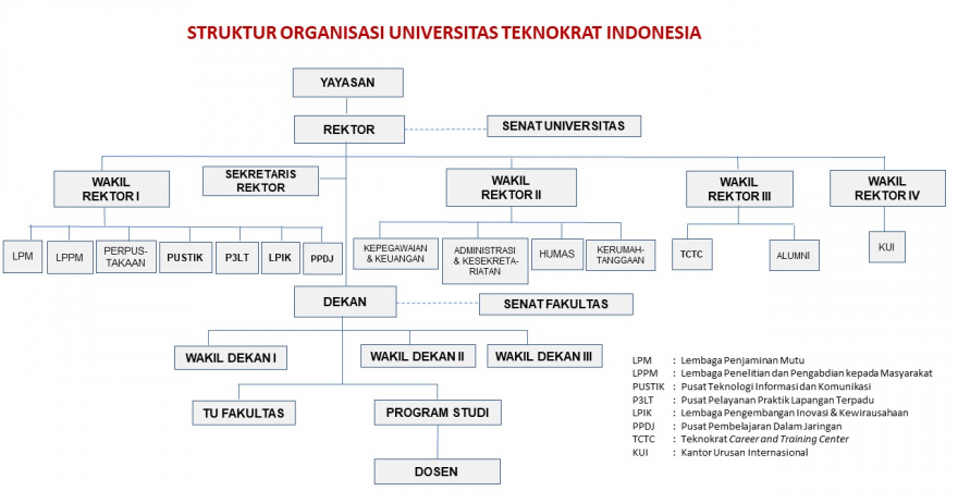 Organizational Structure – Universitas Teknokrat Indonesia